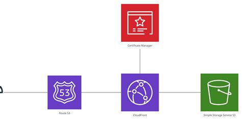 Host A Static Website On Aws Under A Minute With Terraform Dev Community