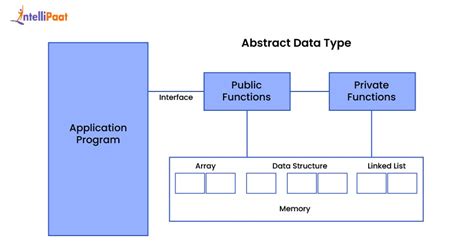 Abstract Data Type In Data Structure Features And Examples