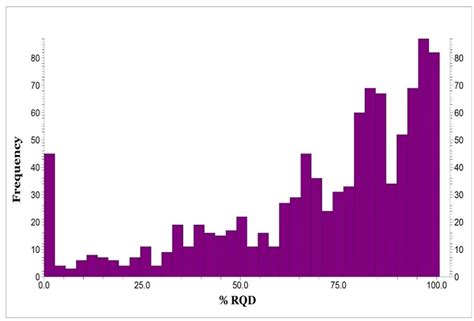Frequency Distribution Of Rqd Values In Geotechnical Samples Download