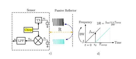 Active Technologies Ultrasonic Mems Testing With Awg 4000 Waveform Generator