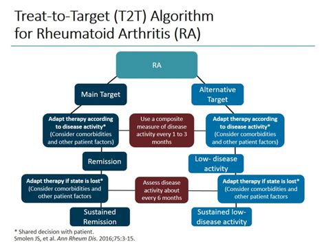 Assessment And Monitoring In Rheumatology Practice Ppt Download