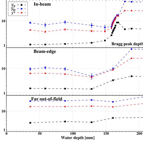 Frequency Mean Lineal Energy Yˉf Equation 1 Dose Mean Lineal Download Scientific Diagram