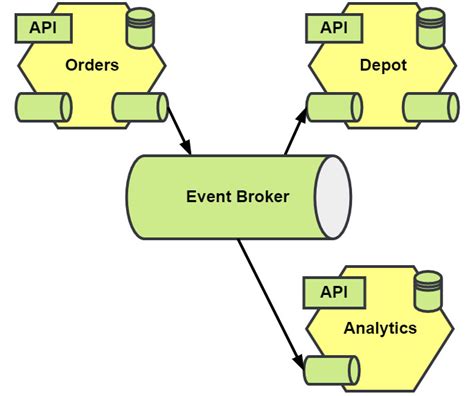 Microservices Event Sourcing Ph