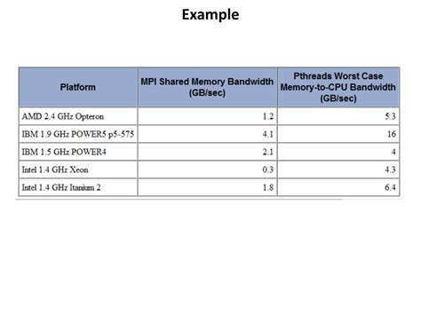 Ppt Posix Threads Programming Powerpoint Presentation Free Download