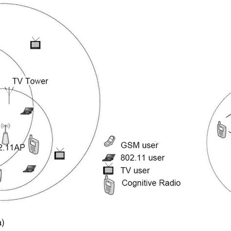 Cognitive Radio Network Architecture A A Heterogeneous Network B Download Scientific