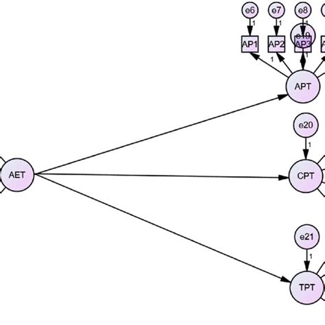 Indirect Relationship Between Affective Engagement And Employee
