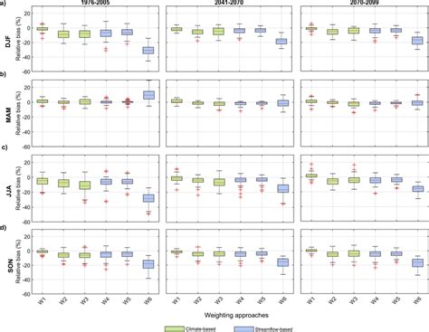 Relative Bias Between The Unequally Weighted Mean Seasonal Peak Download Scientific Diagram