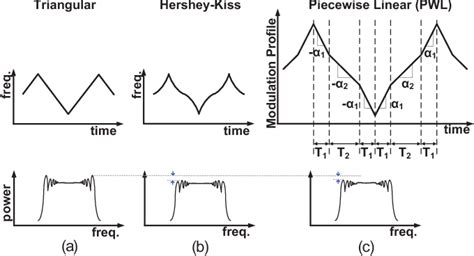 Figure 1 From Piecewise Linear Modulation Technique For Spread Spectrum Clock Generation