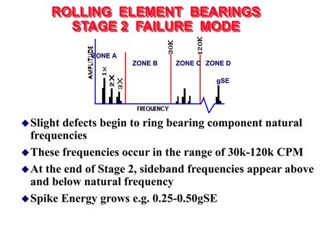Vibration Diagnostic Chart Ppt