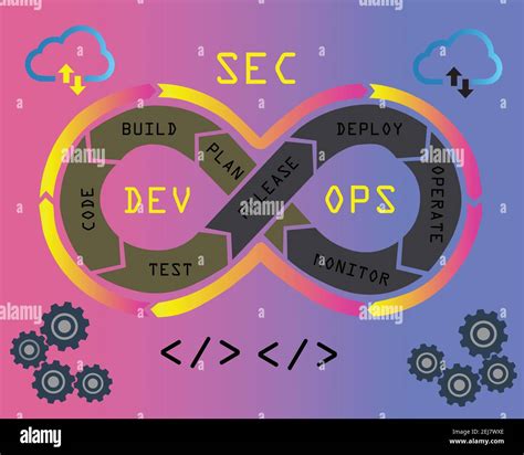 devsecops methodology of a secure software development process works cybersecurity concept