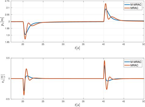 Figure 5 From A Modified Model Reference Adaptive Controller M Mrac Using An Updated Mit Rule