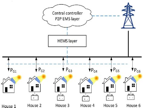 Figure 1 From Enhancing PV Self Consumption Within An Energy Community Using MILP Based P2P