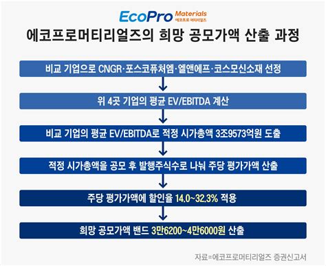 가뜩이나 비싼데 역대급 ‘찔끔 수준인 에코프로머티리얼즈 공모가 할인율