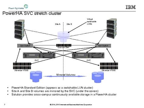 IBM System Mirror For I HA Solutions For