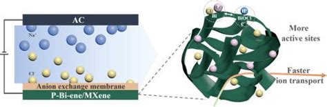 Interfacial Assembled Porous Bismutheneti3c2tx Mxene Heterostructure For Highly Efficient