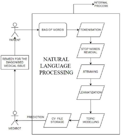 Figure 4 From Chatbot For Healthcare System Using Nlp And Python Semantic Scholar