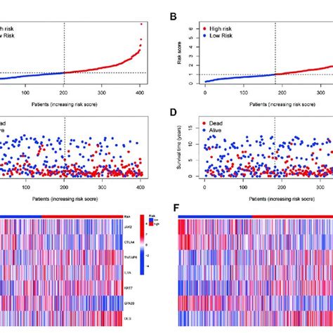 Prognostic Value Of The Pyroptosis Associated Deg Signature In The Download Scientific Diagram