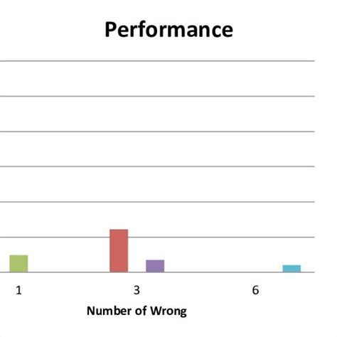 Performance Evaluation Of Gaussian Pyramid Decomposition Gabor Wavelet
