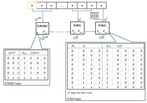 Designing Energy Efficient Approximate Multipliers