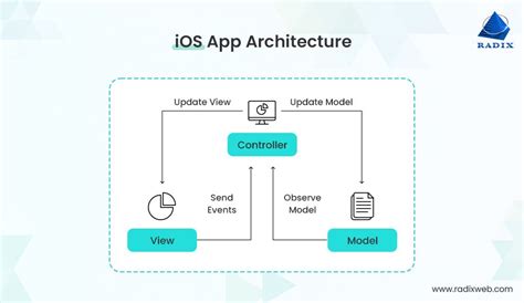 Mobile App Architecture Types Best Practices And More