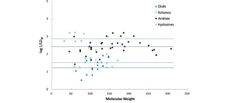 Plot Of Log 1ld 50 Oral Against Molecular Weight Download Scientific Diagram