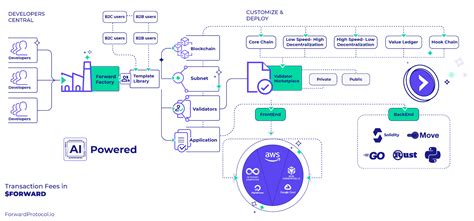 Forward Protocol Bond Finceptor