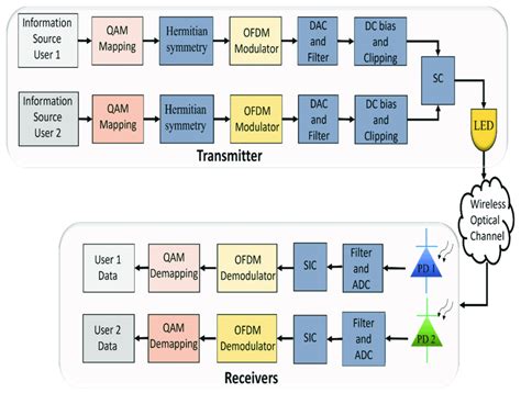Block Diagram Of A Two User Downlink Dco Ofdm Based Pd Noma Vlc System Download Scientific