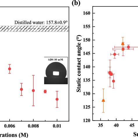 Contact Angle Measurement On Spnc Surfaces A Contact Angle Values Download Scientific