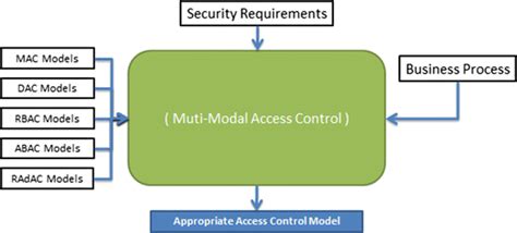Selecting The Appropriate Access Control Model Download Scientific Diagram
