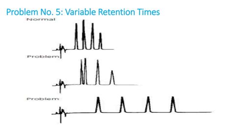 Hplc Problems Probable Causes And Remedies2020 Pptx