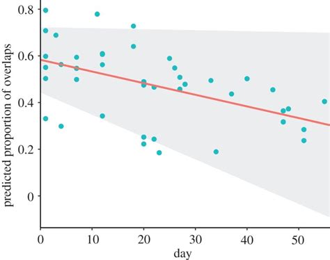 Proportion Of Phrases Of The Opposite Sex Per Duet That Juveniles