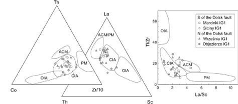 Tectonic Discrimination Diagrams For Carboniferous Turbidite Sandstones