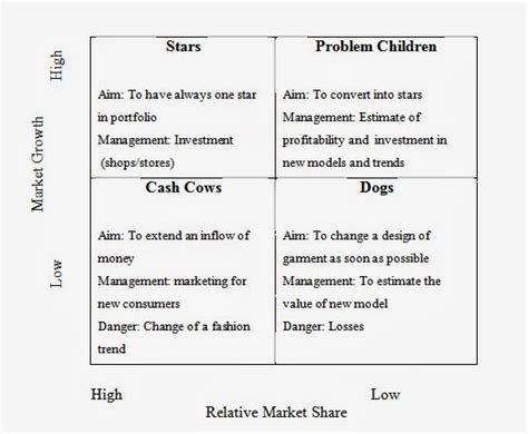 Management In The Garment Industry BCG Matrix