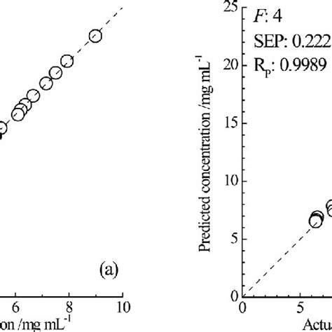 Relationship Between The Predicted And Actual Concentrations Of A Tcp Download Scientific