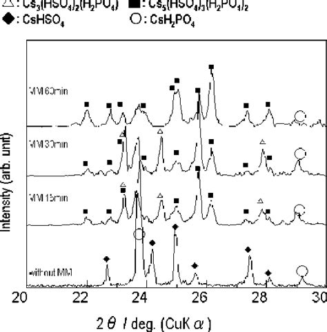 Figure 1 From Preparation Of Proton Conductive Solid Acid Composites By