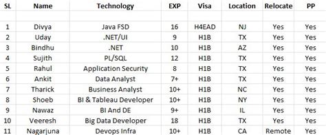 C2c C2h Hotlist Plsql Dotnet Dataanalyst Tableau Javafsd