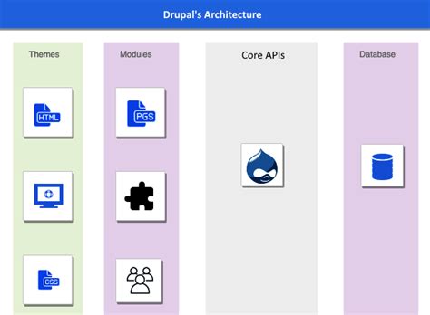 Pentesting Cmses Drupal Hands On Web Penetration Testing With Metasploit