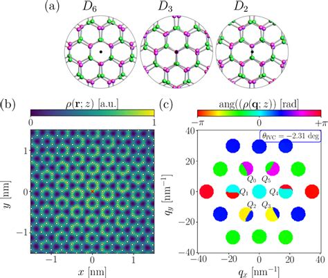 Figure 2 From Detecting Symmetry Breaking In Magic Angle Graphene Using Scanning Tunneling