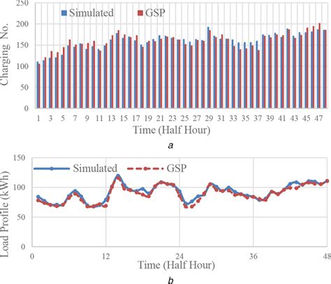 Gsp‐based Disaggregation Day Segmentation Performance Of 500 Evs