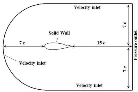computational domain and applied boundary conditions around the naca