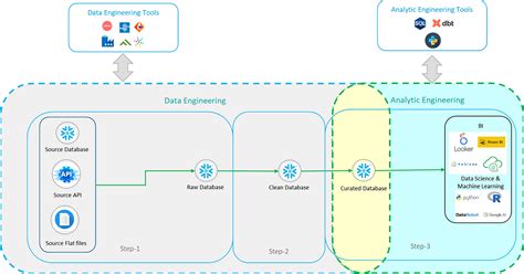Data Engineering Vs Analytics Engineering Whats The Difference By