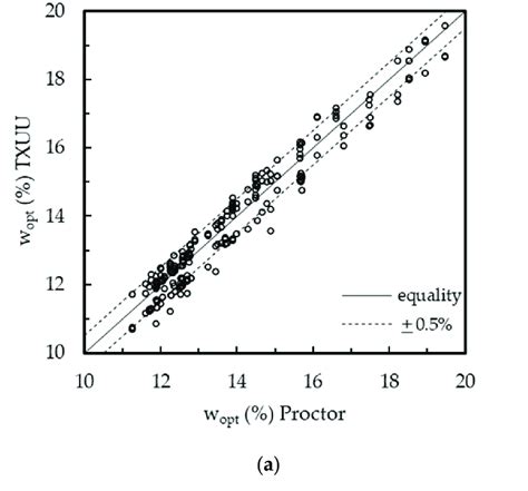 Comparison Of The Compaction Characteristics Of Specimens For Triaxial Download Scientific