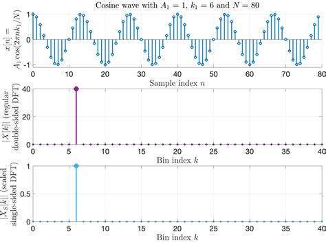 The Discrete Fourier Transform Amplitude Scaling Between The Time And Frequency Domains Self