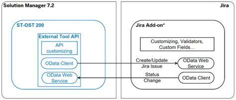 Sap Blog Sap Solution Manager Focused Build And Atlassian Jira Integration
