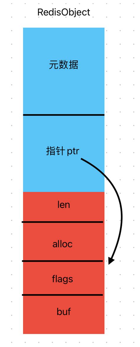 Redis数据结构底层二：sdssds中可以保存二进制数据什么意思 Csdn博客