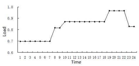 daily load curve after segmenting download scientific diagram