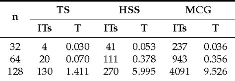 Table 1 From A Parallel Two Stage Iteration Method For Solving