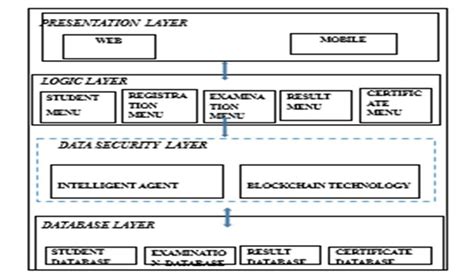 An Agent Based Blockchain Architectural Framework For Educational Data