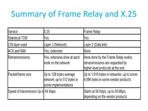 Ppt Frame Relay Powerpoint Presentation Free Download Id 5721455