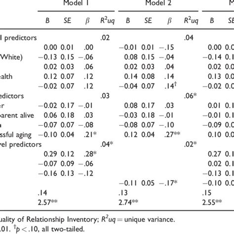 Multiple Hierarchical Regression Models Predicting Positive Views On